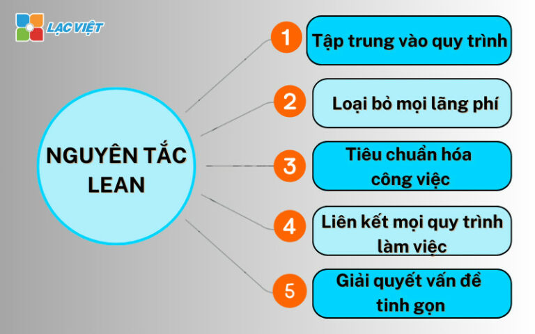 Lean là gì? 5 nguyên tắc cắt giảm chi phí vận hành tối đa