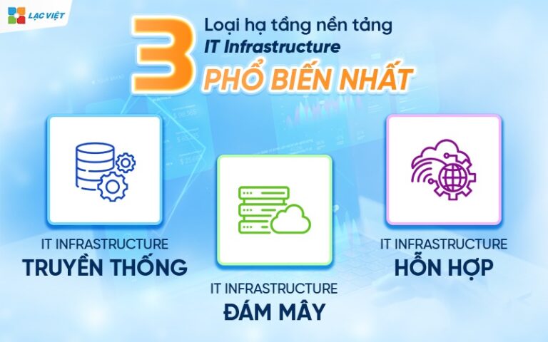 IT Infrastructure là gì? 5 Thành phần của hạ tầng CNTT doanh nghiệp