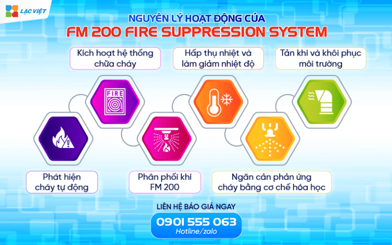 PCCC phòng máy chủ FM 200 Fire chữa cháy trong 10 GIÂY