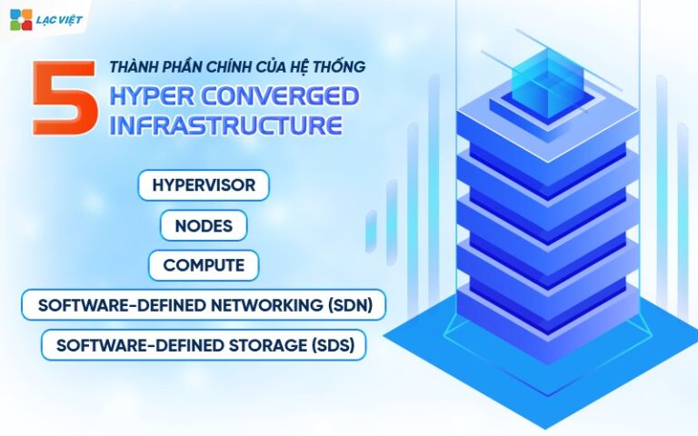 Hyper Converged Infrastructure (Hạ tầng siêu hội tụ HCI) là gì? 5 Thành ...