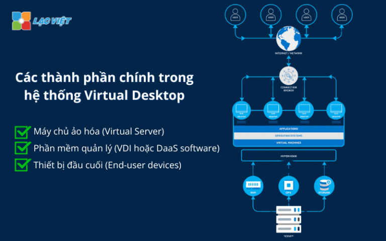 Virtual Desktop là gì? 2 Mô hình ảo hóa máy tính phổ biến cho doanh nghiệp