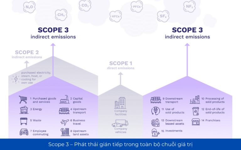 GHG Protocol là gì? Hướng dẫn triển khai đo lường chuẩn quốc tế cho ...